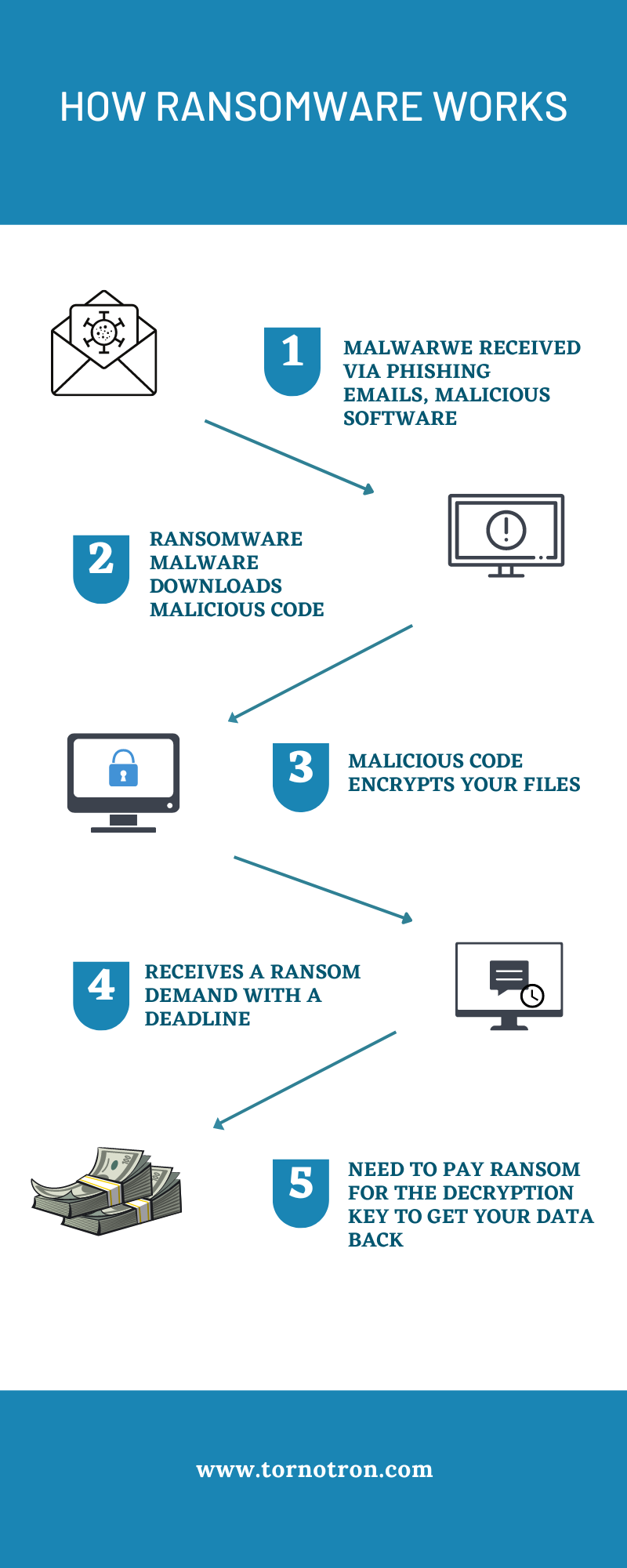 A Guide To The Types of Ransomware Threats - Tornotron Blog